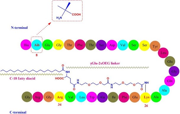 Semaglutide Peptide for Weight Loss: What You Need to Know